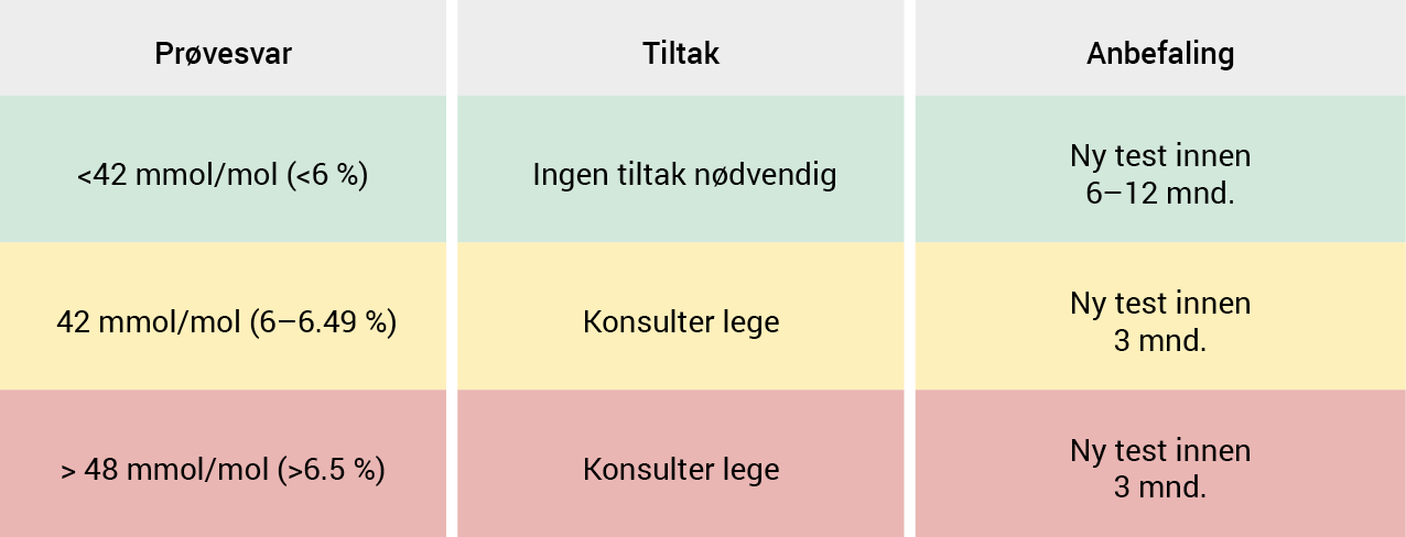 Bør du ta hjemmetest for langtidsblodsukker?| Helsequiz| Bodymarkers